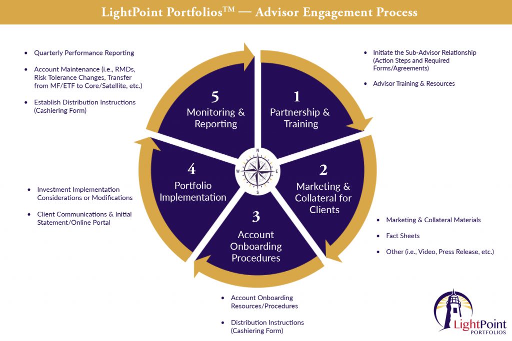 Getting Started - LightPoint Portfolios